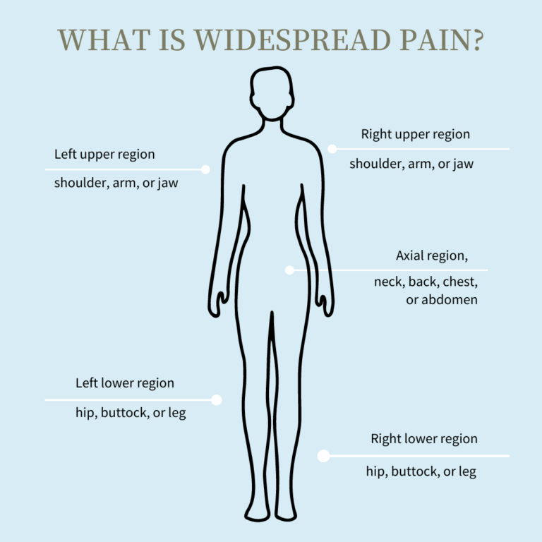 The Widespread Pain Index and Fibromyalgia Pain Areas
